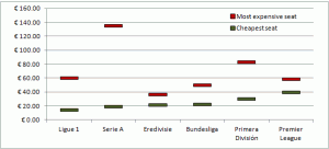Ticket prices in Europe - our analysis - The Stadium Guide